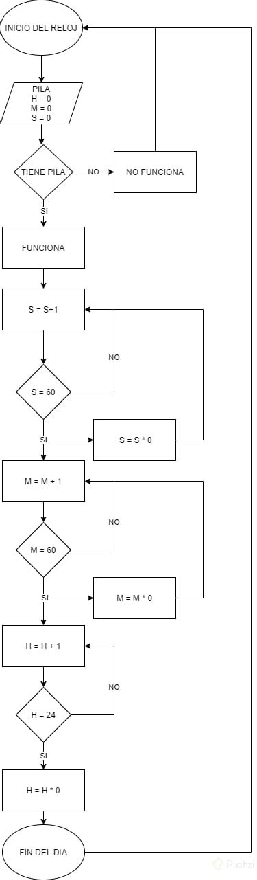 Cómo diseñar algoritmos con diagramas de flujo Platzi