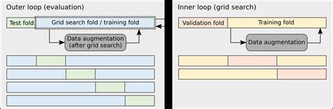 Hyperparameter Optimisation Training And Validation Scheme Adopted In