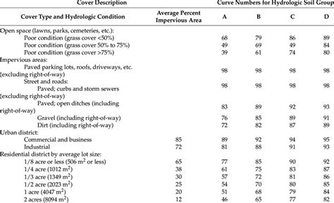 cn parameter values for a land use typical of an urban catchment area