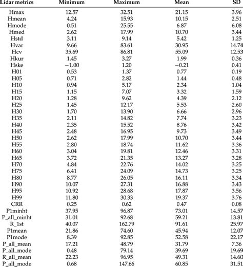 summary statistics of thirty nine lidar metrics download scientific