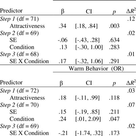 Results Of Hierarchical Regressions Predicting Observer Rated Outcome