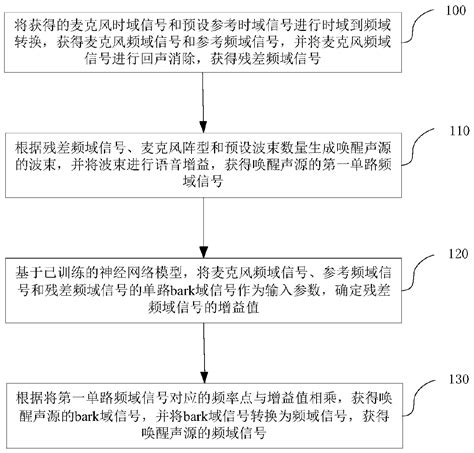 voice signal processing method and device eureka patsnap