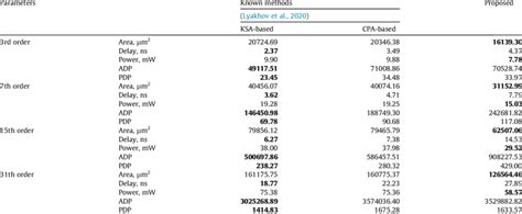 results of hardware simulation of 32 bit rns filters download