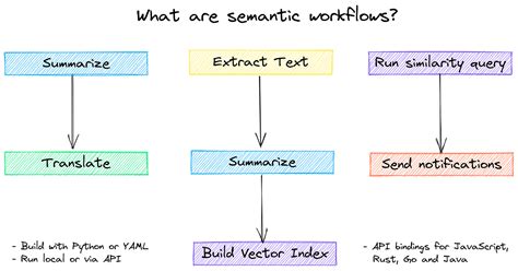 Getting Started With Semantic Workflows By David Mezzetti Neuml Medium
