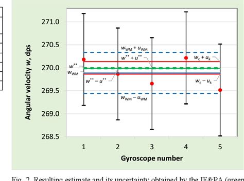 Figure 1 From Inertial Mems Sensors Accuracy Improvement By Interval Fusion With Preference