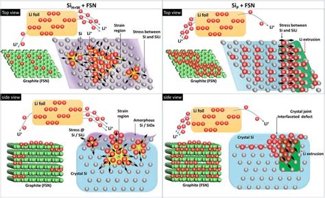 Schematic Representation To Li Intercalation Manners In Si Materials Download Scientific