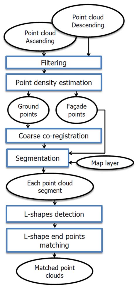 flowchart of the proposed algorithm the black ellipses represent