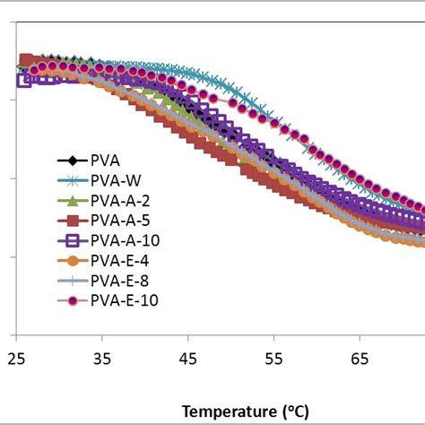 a temperature dependence of elastic modulus download scientific diagram
