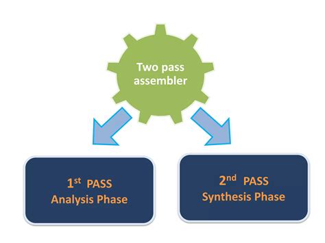 First Pass Of Assembler Pptx Programming Languages Computing
