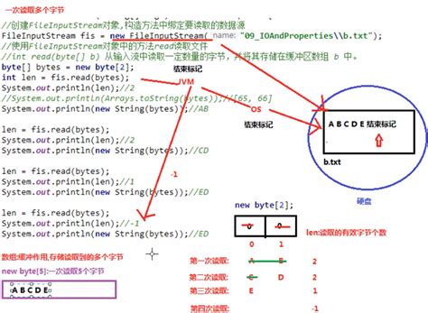 字节输入流一次读取一个字节的原理与字节输入流一次读取多个字节 zj勇敢飞xx永相随 博客园