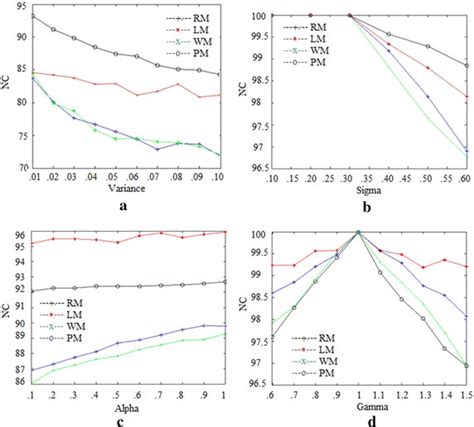 Comparison Of Different Methods A Gaussian Noise B Blurring C