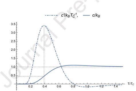 Curves For Specific Heat Solid And Its Derivative With Respect To