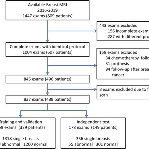 Flowchart Of The Data Collection And Selection Procedure Bi Rads