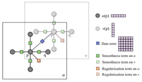 Sift Flow Dense Correspondence Across Scenes And Its Applications