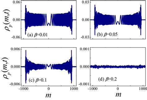 The Momentum Correlation Function ρ P M T For Several Small β Values