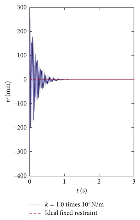 Vibration Responses Of The Frm With Elastic Restrained Joints Download Scientific Diagram