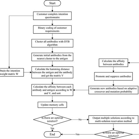 Flow Chart Of The Hci Algorithm Download Scientific Diagram