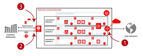 How To Migrate Oracle Database To Cloud Lift And Shift