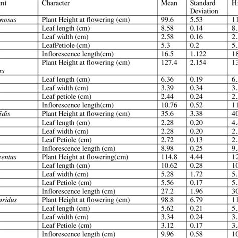 Mean Standard Deviation And Range Of Quantitative Data Of The Five