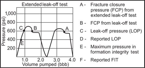 A Time Volume Pumped Versus Pressure Plot During A Two Cycle Extended