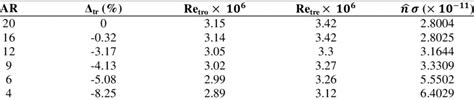 Transition Onset Location Comparison For Simulations Download