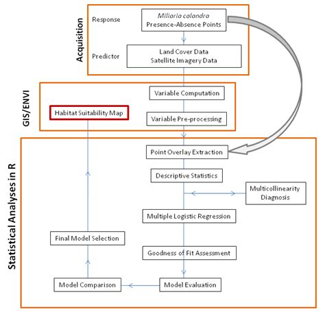 Thesis Design Flowchart Download Scientific Diagram