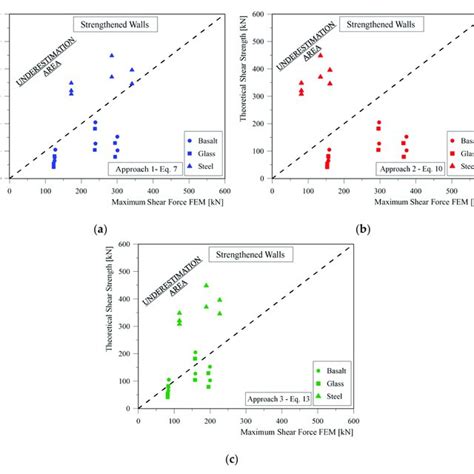 Theoretical Shear Force Vs Finite Element Model Fem Predictions For Download Scientific