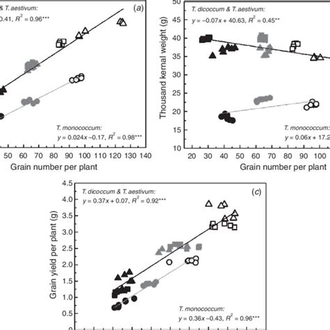 The Relationship Between A Grain Number Per Plant And Grain Yield Per Download Scientific