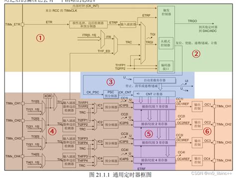 通用计时器工作原理与模式详解 Csdn博客