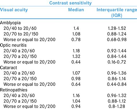 Contrast Sensitivity According To Visual Acuity Download Scientific Diagram