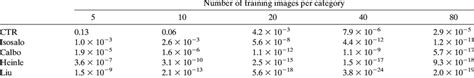 The P Values Of Paired T Tests Right Tailed Which Were Calculated Download Table