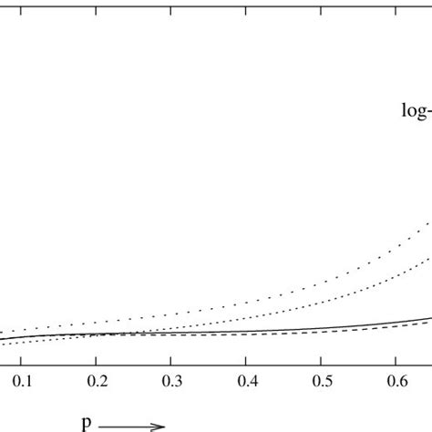 The Variances Of The P Th Percentile Estimators For Log Normal And Gr