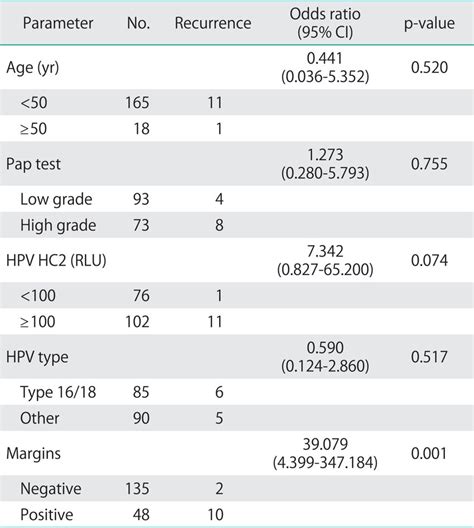 logistic regression analysis of risk factors predicting download