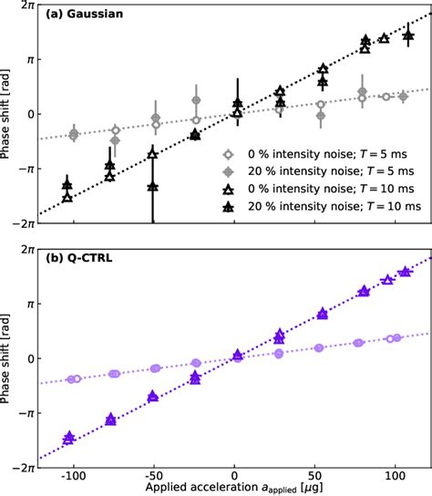 Figure 5 From Enhancing The Sensitivity Of Atom Interferometric Inertial Sensors In Dynamic