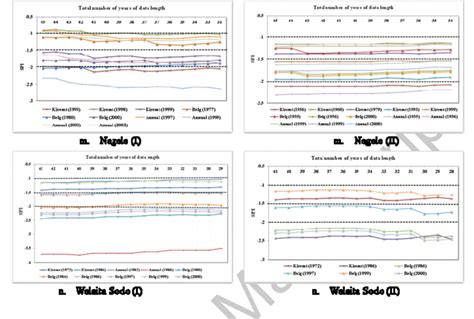 Continued Moderate SPI 1 To 1 5 Severe SPI 1 5 To 2 And Download Scientific Diagram