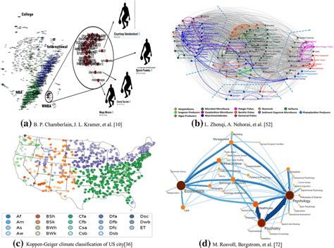 Application Of Community Detection Algorithms In The Diverse Area Of