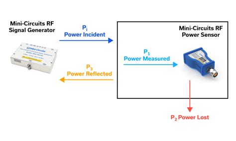 Intro To Rf Power Measurements Mini Circuits Blog
