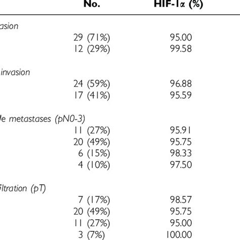 Relationship Between Hif 1a Protein Expression In Tumour Tissues From Download Table