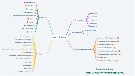 Nestjs Roadmap For Beginners Getting Started With Nestjs — A By