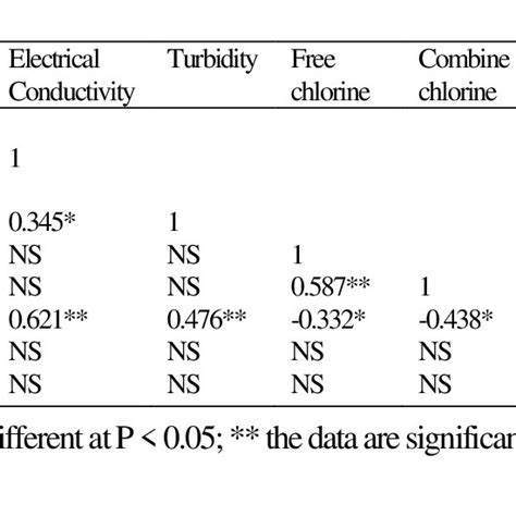 Free Chlorine A Total Chlorine B And Combined Chlorine C Download Scientific Diagram