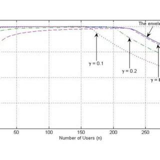 Bit Error Rate Versus E B N 0 For Three Classes Of Codes Download Scientific Diagram