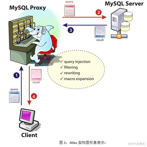 mysql 中间件atlas 实现读写分离 mysql数据库 亿速云