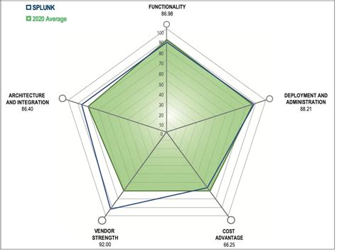 Solve Problems Faster With New Smarter Ai And Integrations In Splunk Observability Splunk