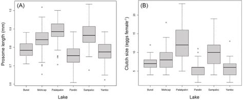 Spatial Comparison Of The A Body Size And B Reproductive Capacity Download Scientific