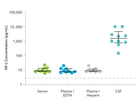 Neuroscience Research Simple Plex Assays Bio Techne