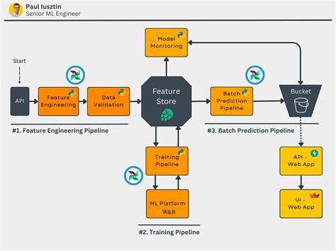 Unlocking Mlops Using Airflow A Comprehensive Guide To Ml System