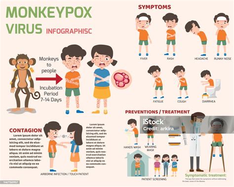 Monkeypox Virus Infographics Elements Human Body With Rash Symptoms Of