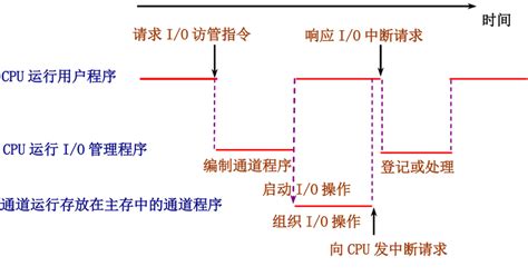 计算机体系结构 第8章 输入输出系统（4） 通道的工作过程可分为 、 和 3部分。 csdn博客