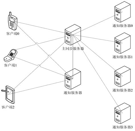 Synchronization Service Management System And Method Eureka Patsnap