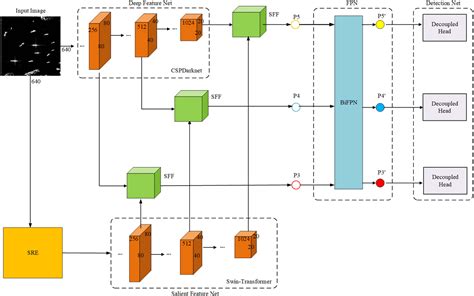 figure 1 from a novel anchor free model with salient feature fusion